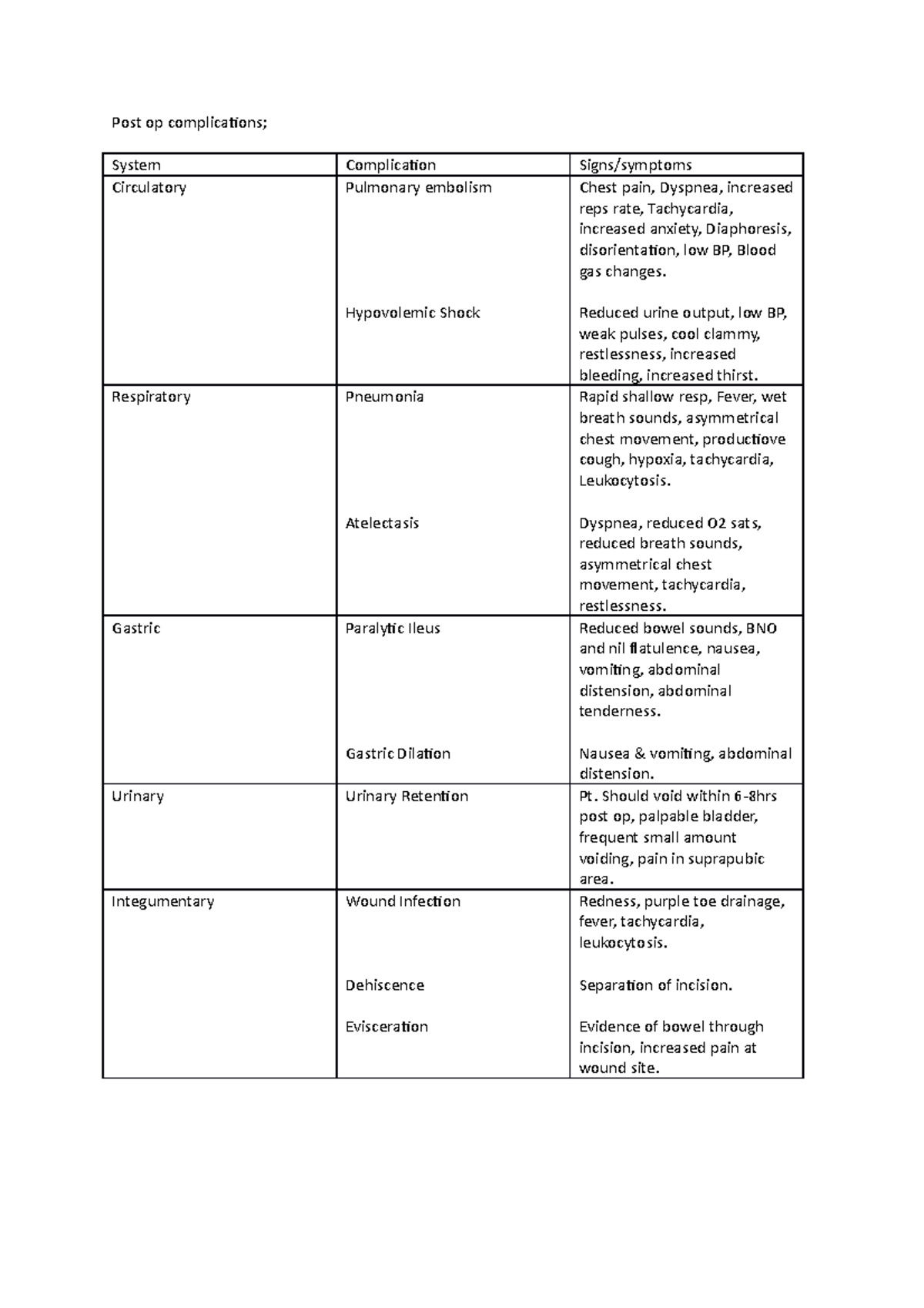 Post op complications summary, including signs and symptoms state exam ...