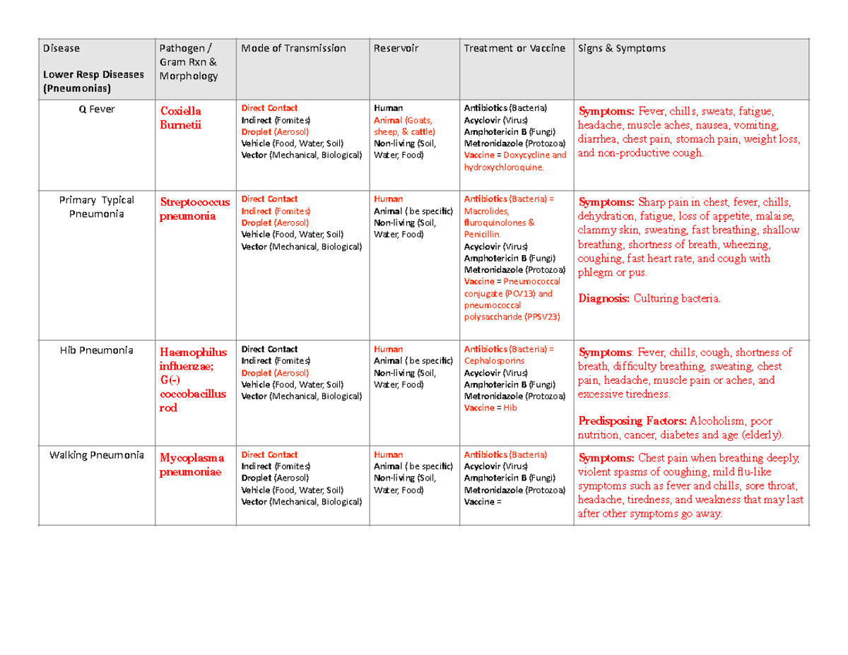 Bio 226 Chapter 24 Table - Disease Lower Resp Diseases (Pneumonias ...