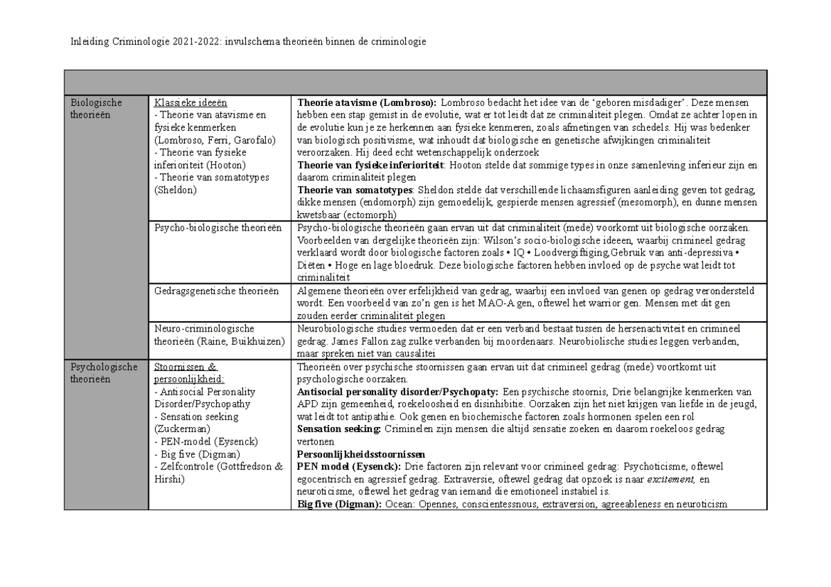 Tabel criminaliteits theorieën biologisch, pscyhologisch, sociologisch ...