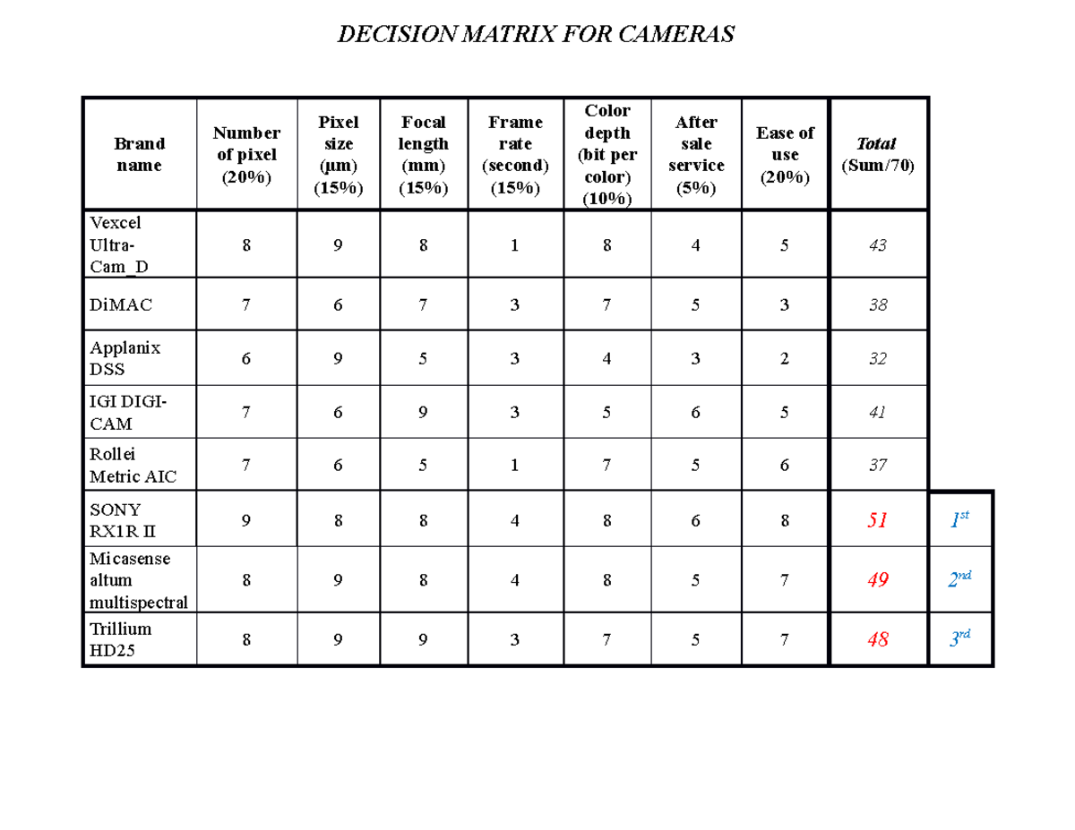Decision Matrix for camera - DECISION MATRIX FOR CAMERAS Brand name ...