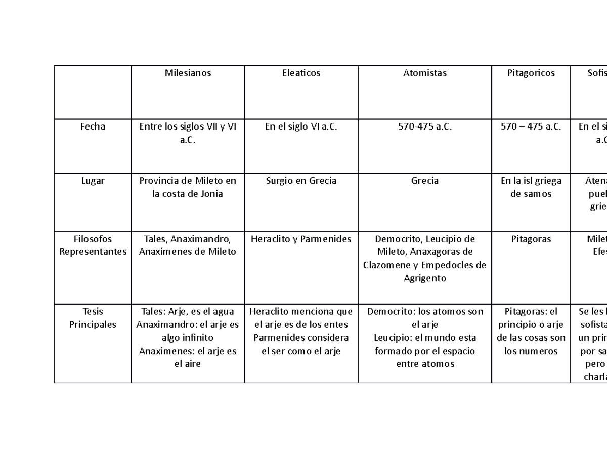 Cuadro comparativo filosofia - Milesianos Eleaticos Atomistas ...