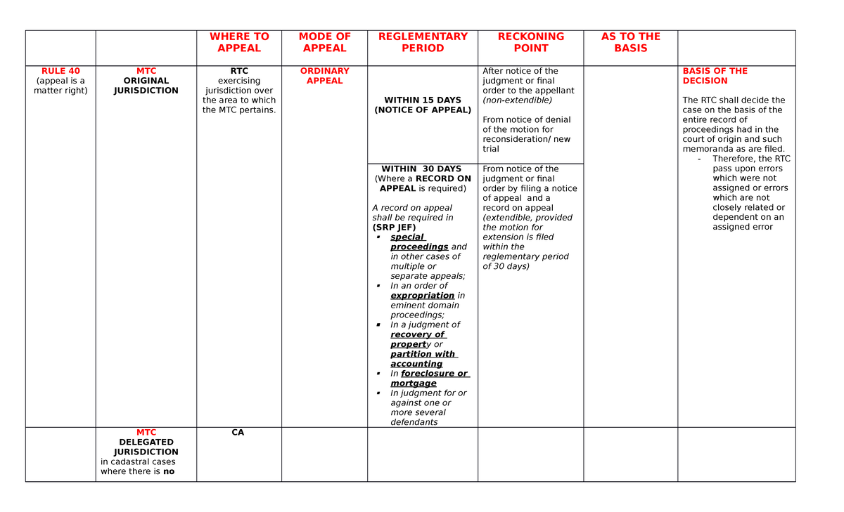 Appeal R 37, 38, 40,41, 43, 45 , 47 - WHERE TO APPEAL MODE OF APPEAL ...