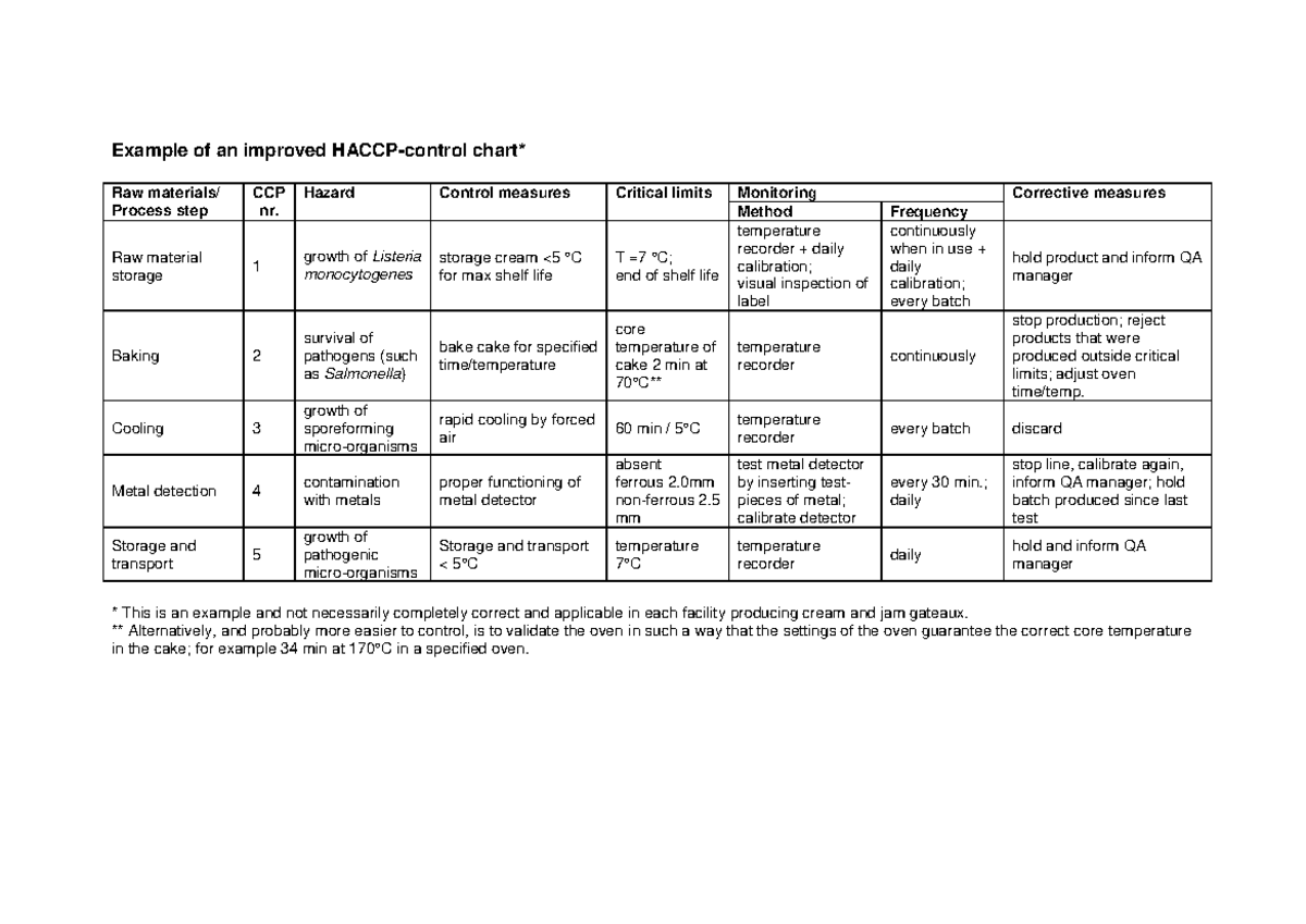 Haccp exerc approved - Example of an improved HACCP-control chart* Raw ...