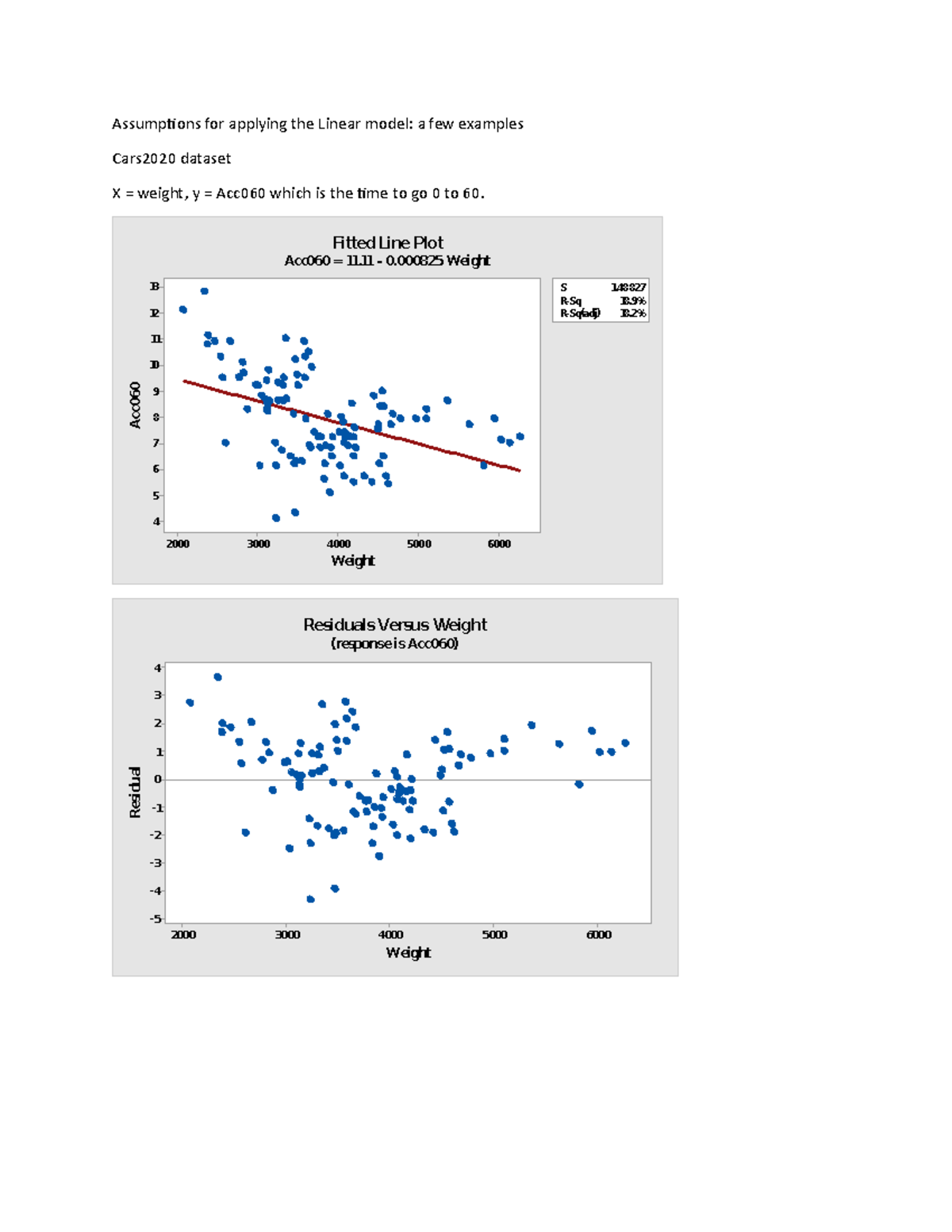 Assumptions for applying the Linear model examples fall 2022 ...