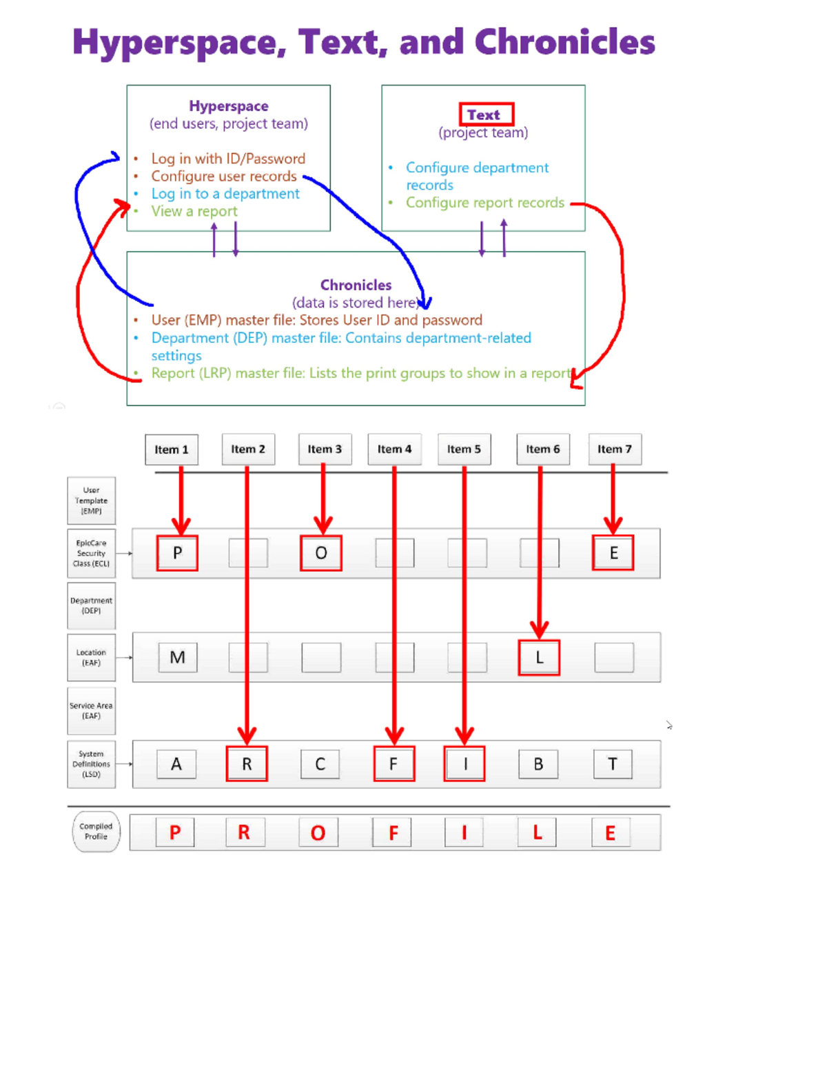 505020351 CLN 251 and 252 Notes - Compiled Item by Item... Multiple ...