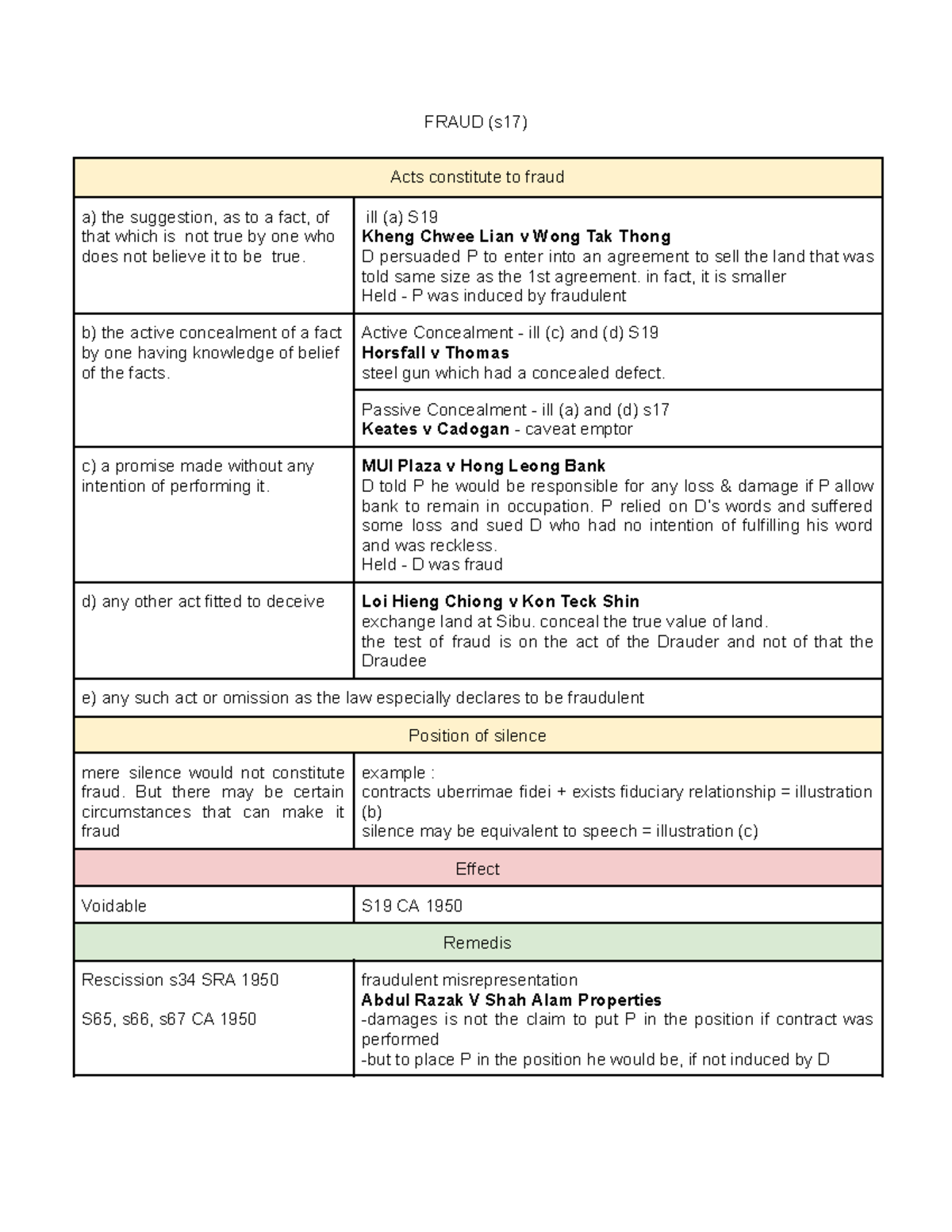 Fraud - just a simple note, please refer to book for more understanding ...