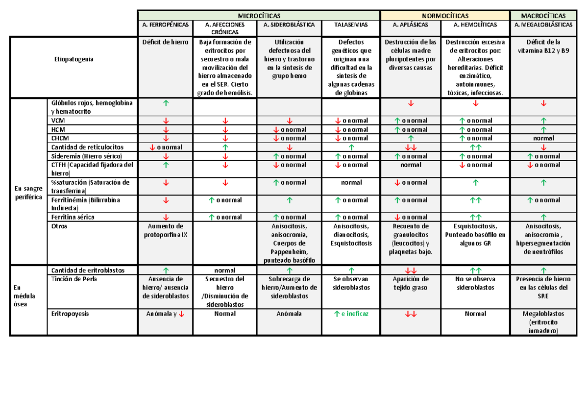Cuadro anemiassss - MICROCÕTICAS NORMOCÕTICAS MACROCÕTICAS A. FERROP.. A. AFECCIONES CR”NICAS A ...