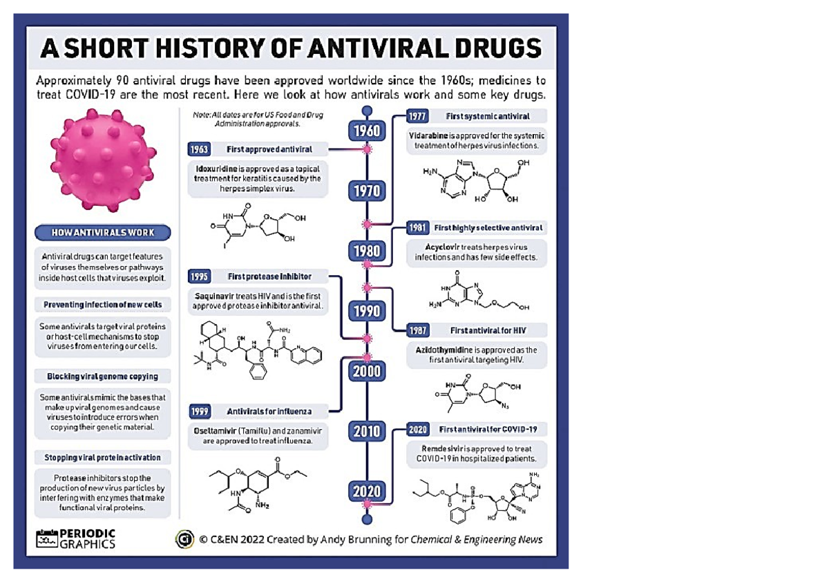A short history of antiviral drugs - BHSc(NutDMed) - Studocu