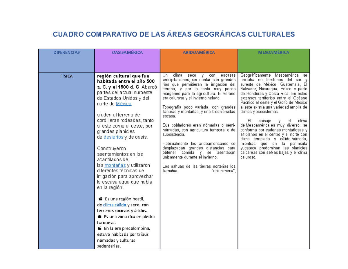 Cuadro Comparativo DE LAS Áreas Geográficas Culturales - CUADRO ...