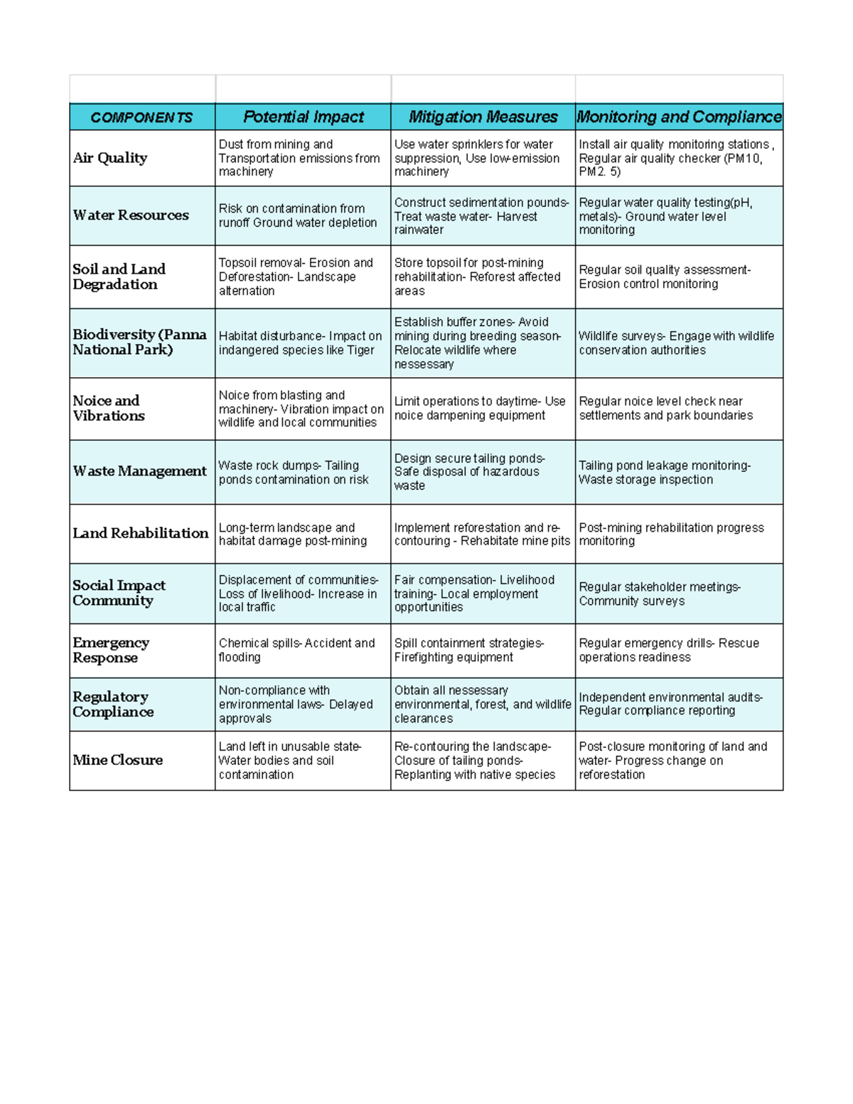 EMP project-1-1 - Environmental management plan Chart - COMPONENTS ...