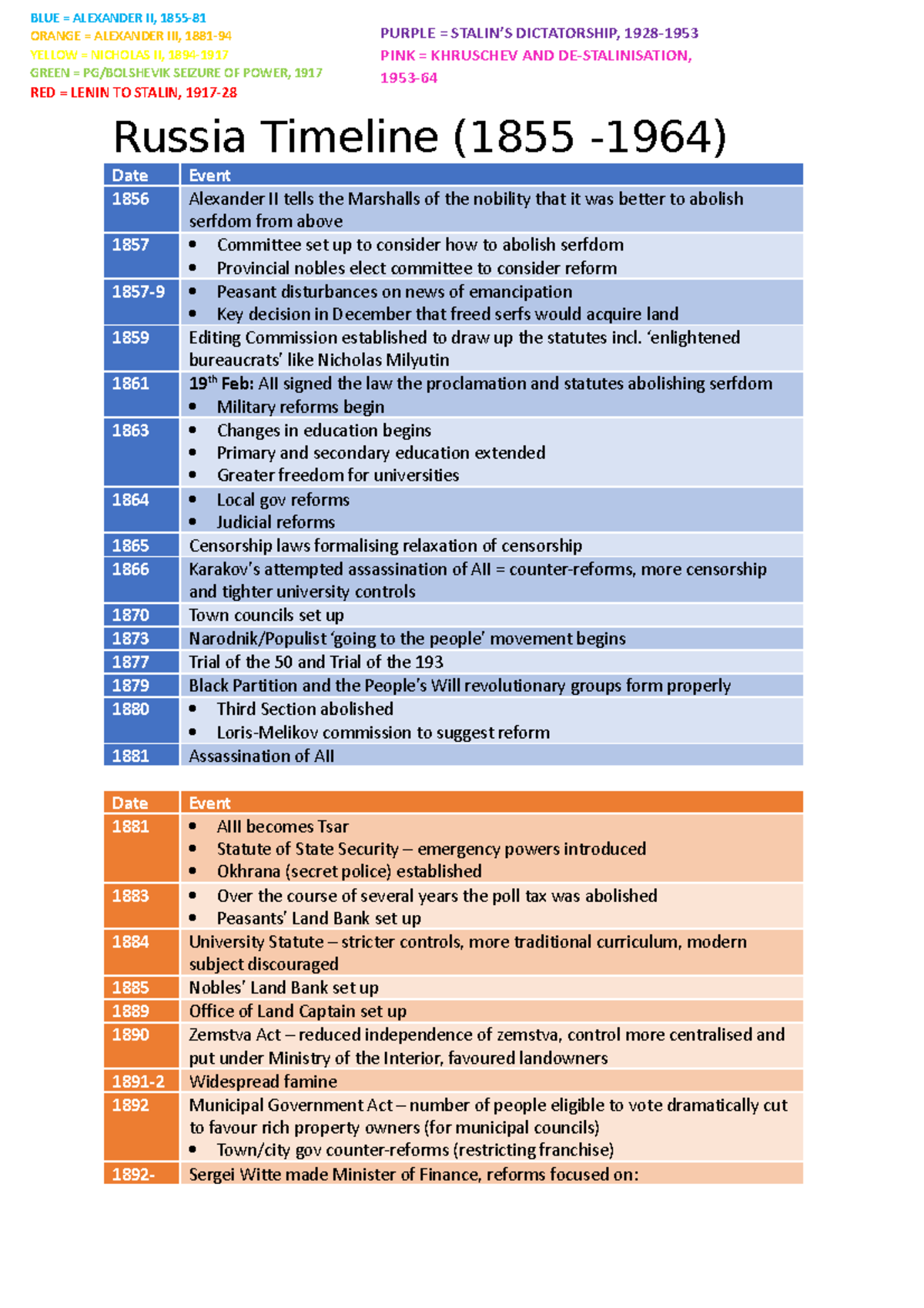 Russia Timeline - ‘enlightened bureaucrats’ like Nicholas Milyutin 1861 ...