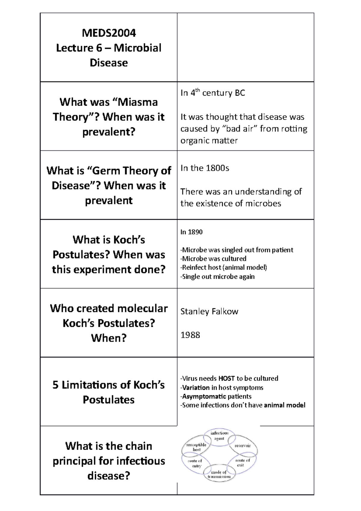 Meds2004 Flash Cards Lecture 6 Microbial Diseases Meds Lecture 6