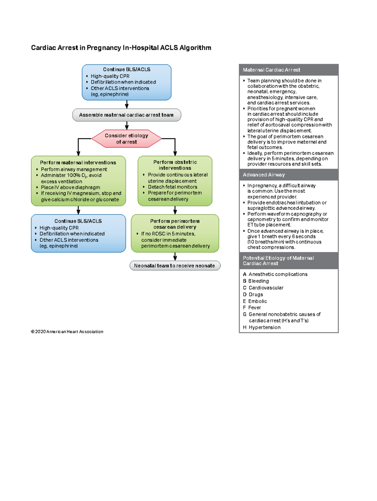 Algorithm ACLS CA in Pregnancy In Hospital 2006 12 - Maternal Cardiac ...