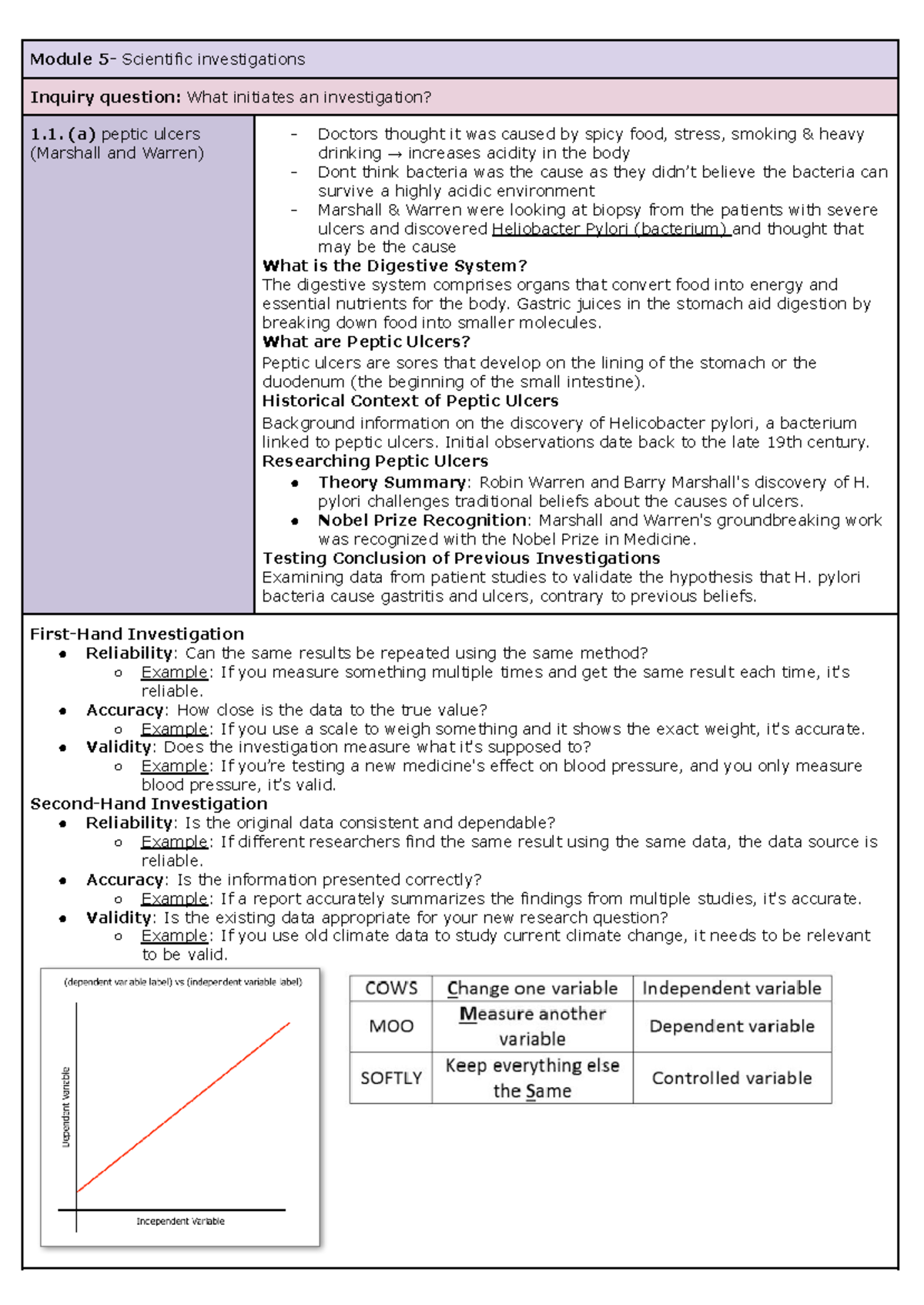 Investigating Science Year 12 Summary Notes - Module 5- Scientific ...