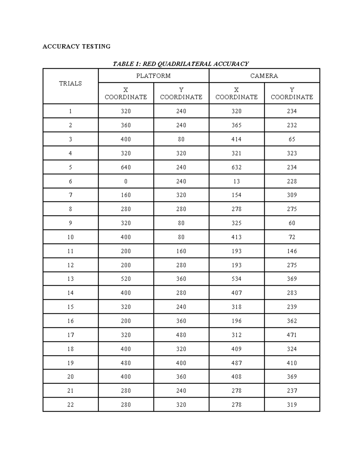 DATA Gathering - mjahsdkjsahjfsdf - ACCURACY TESTING TABLE 1: RED ...