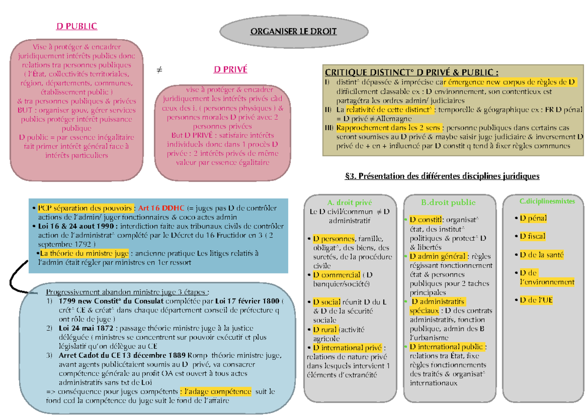 Fiche intro droit - ORGANISER LE DROIT D PRIVÉ vise à protéger & encadrer juridiquement les ...
