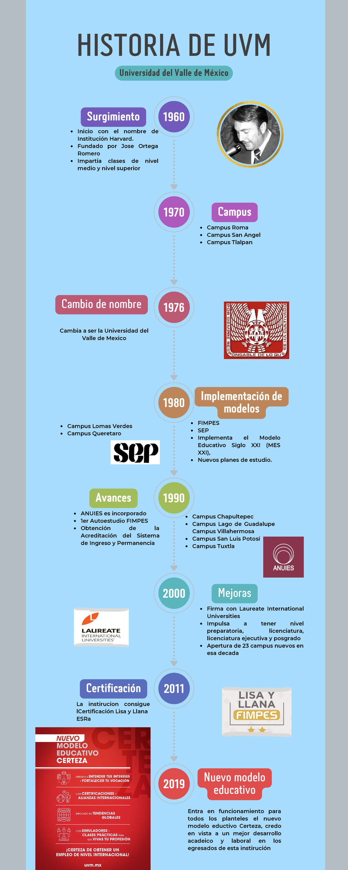 Linea de Tiempo - HISTORIA DE UVM Universidad del Valle de México ...