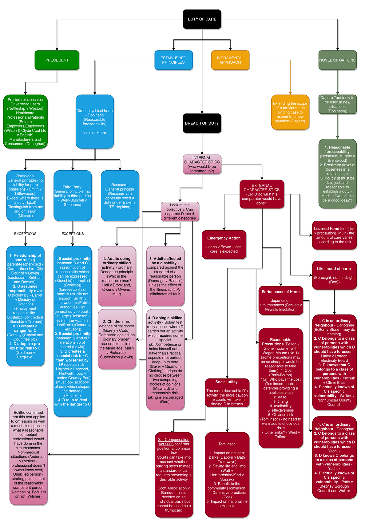 Negligence - DUTY OF CARE NOVEL SITUATIONS Caparo Test (only to be used ...