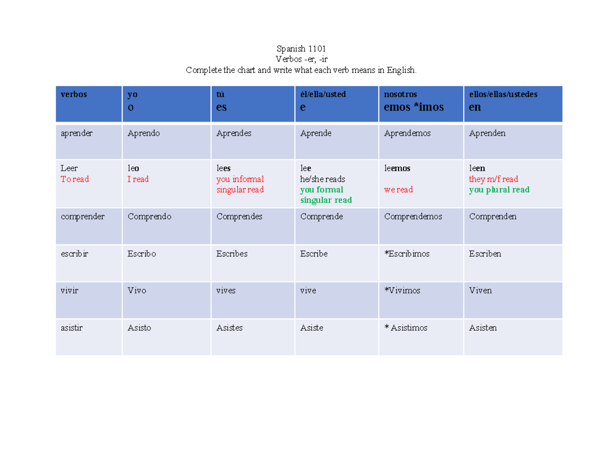 ER-IR Verb chart - Spanish 1101 Verbos -er, -ir Complete the chart and ...