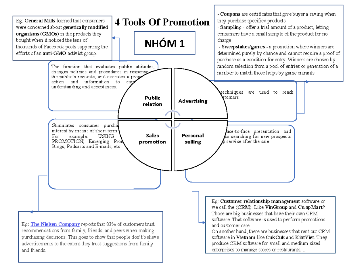 4 Tools Of Promotion-NHOM1 - Not only the face-to-face presentation and ...