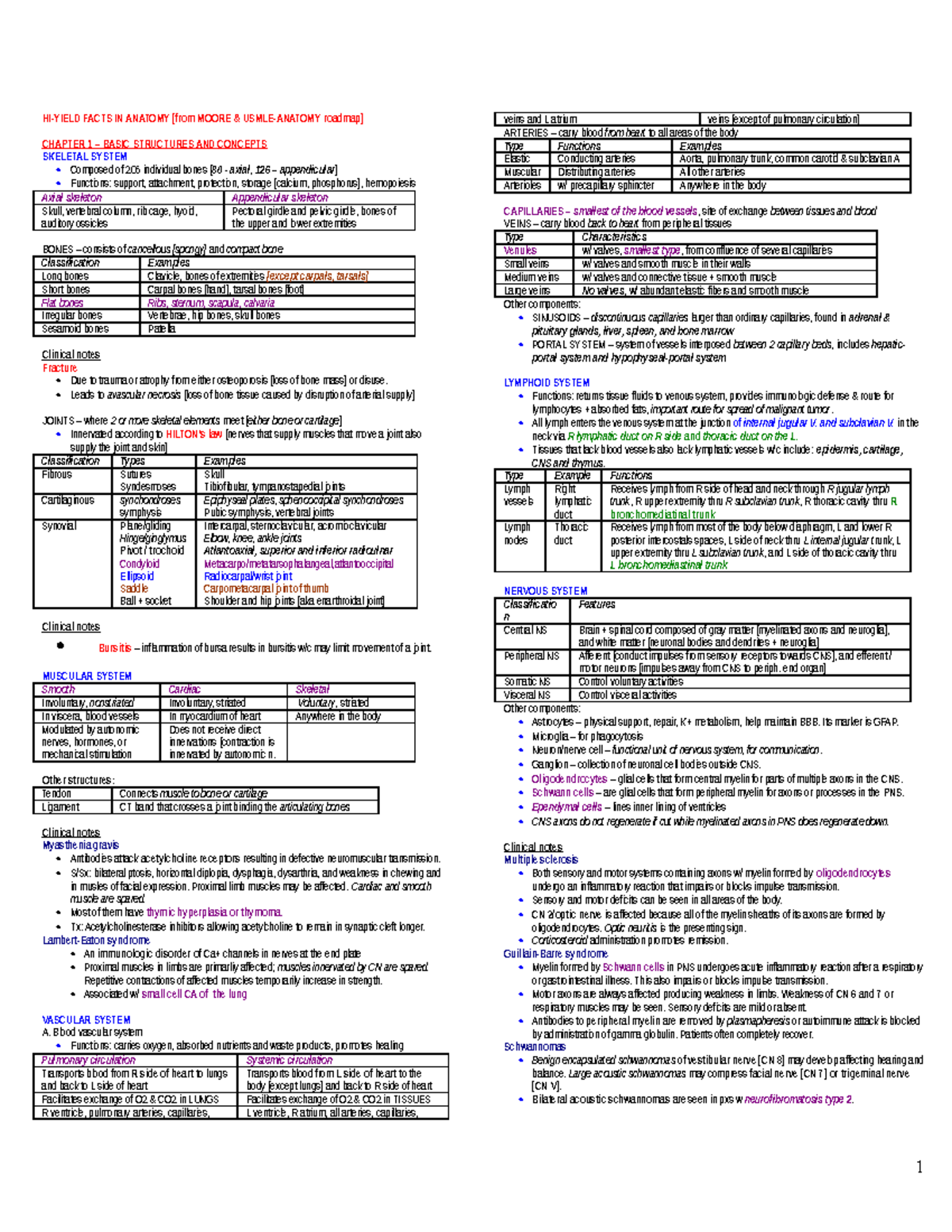 High yield Notes in Anatomy - HI-YIELD FACTS IN ANATOMY [from MOORE ...