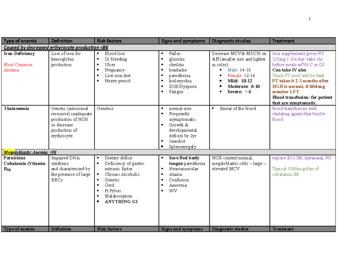 Anemia Chart Medsurg 2019-1 - Type of anemia Definition Risk factors ...