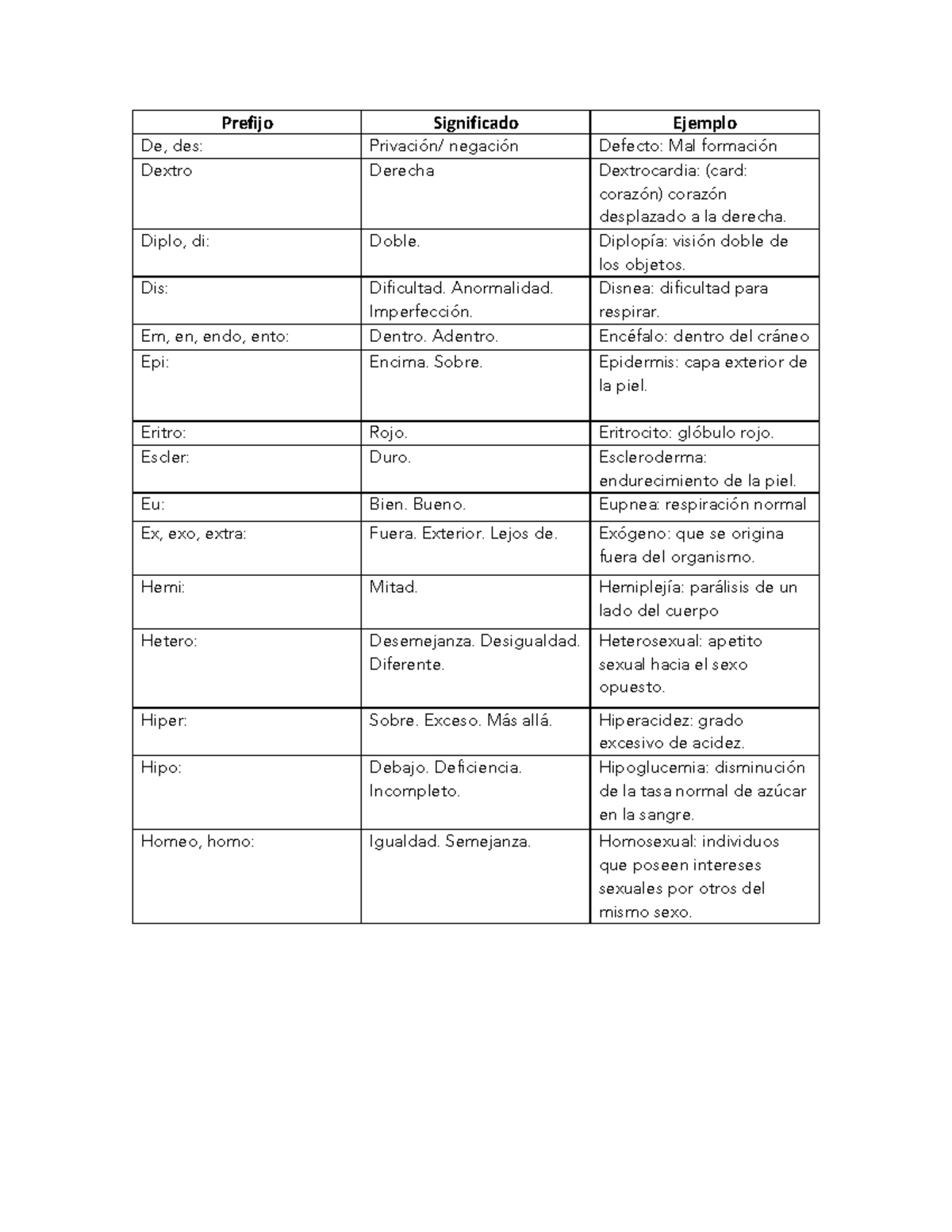 Prefijos - Etimologías - Prefijo Significado Ejemplo De, des: Privación ...