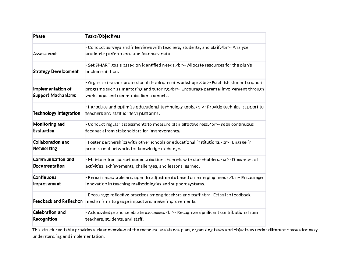 Technical Assistance Plan - Phase Tasks/Objectives Assessment - Conduct ...