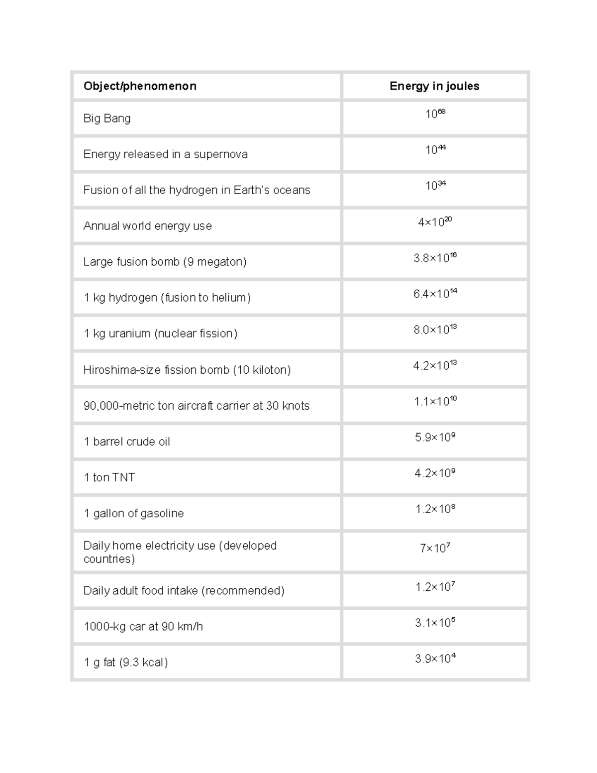 Table-7 - physics - Object/phenomenon Energy in joules Daily home ...