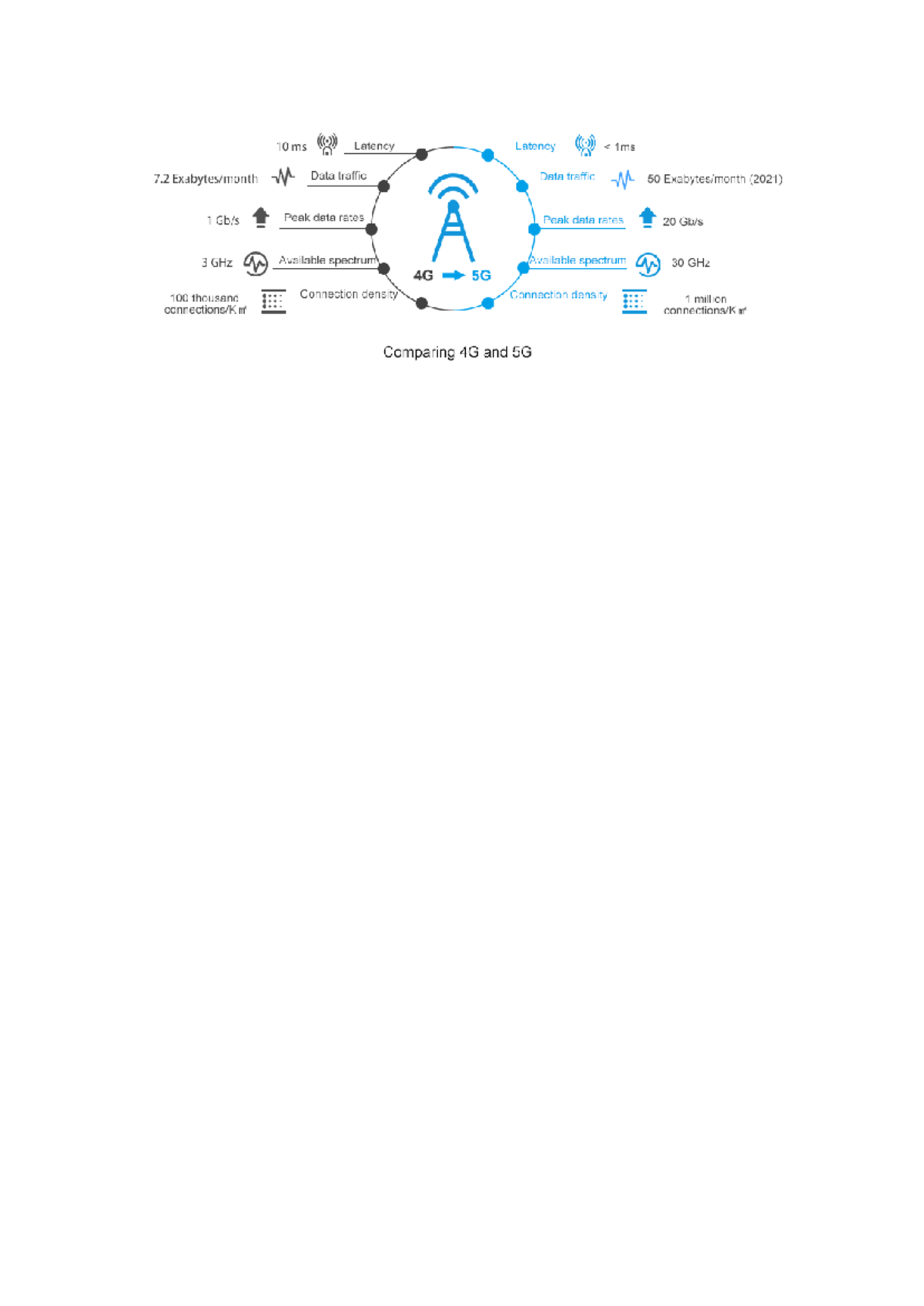 5G vs 4G - 4g vs 5g characteristics - Electric and electronics - 10 ms ...