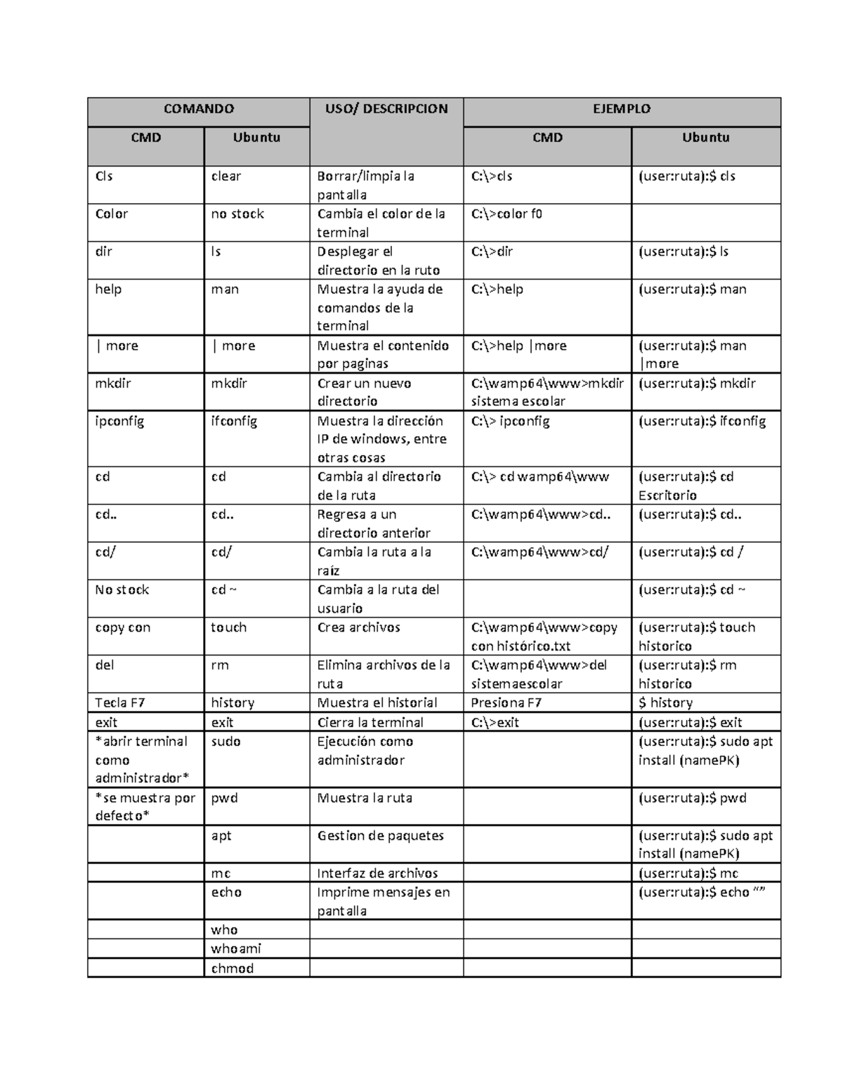 Tabla de comandos - COMANDO USO/ DESCRIPCION EJEMPLO CMD Ubuntu CMD Ubuntu Cls clear Borrar ...