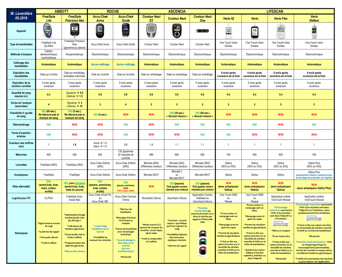 Lecteurs de glycémie - Tableau [WL] (05-2019 ) - W. Laverdière 05 ...