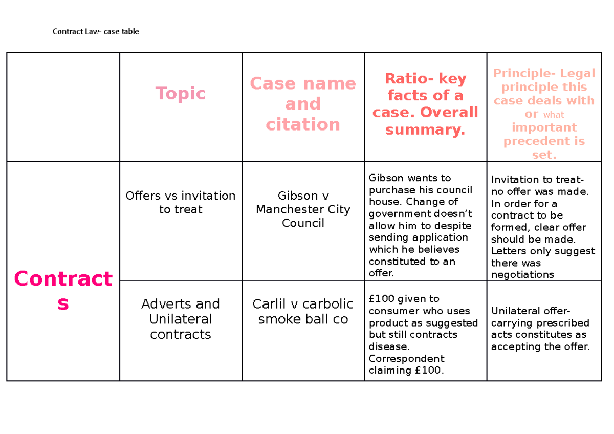 Consolidated notes - Summary of key cases - Topic Case name and ...