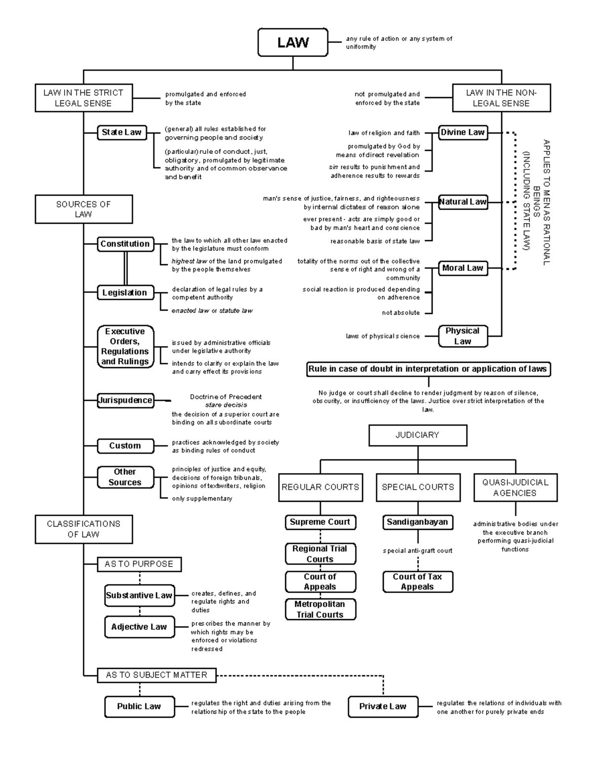 Introduction to Law - LAW any rule of action or any system of ...