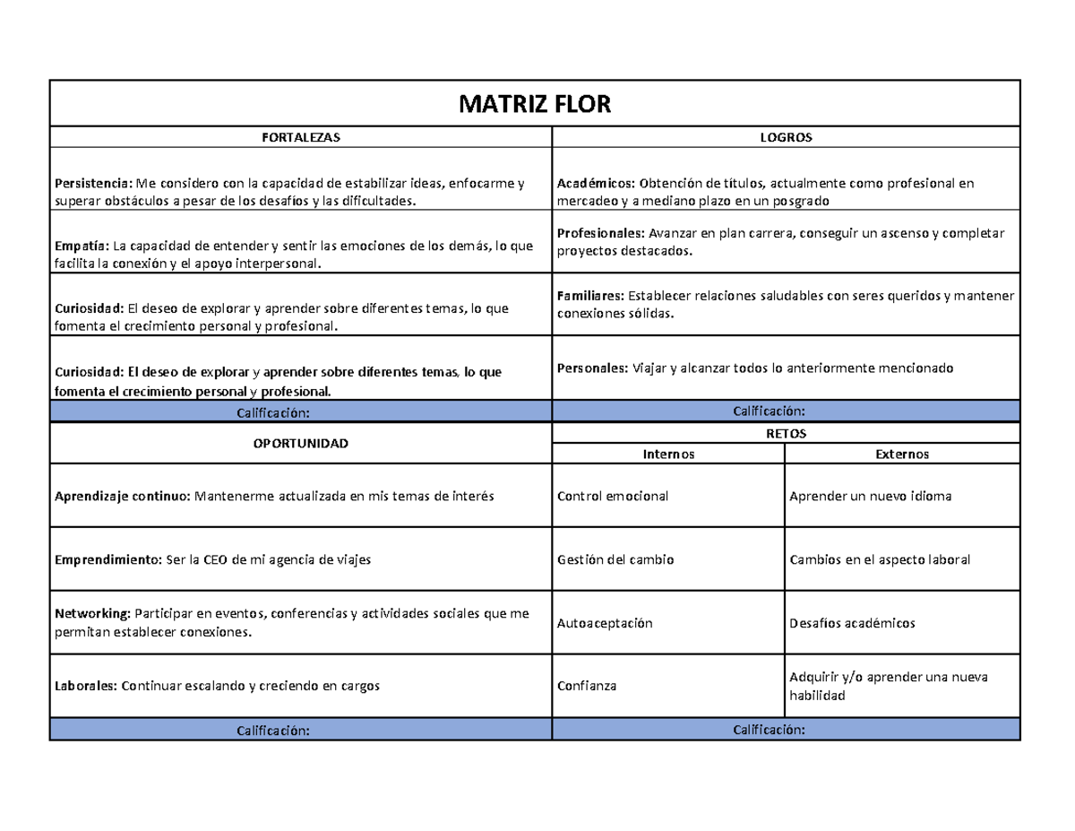 Matriz FLOR - MATRIZ FLOR FORTALEZAS LOGROS Persistencia: Me considero ...