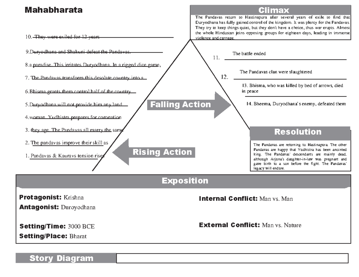 Mahabharata Plot Diagram - Climax: Resolution Story Diagram Mahabharata ...