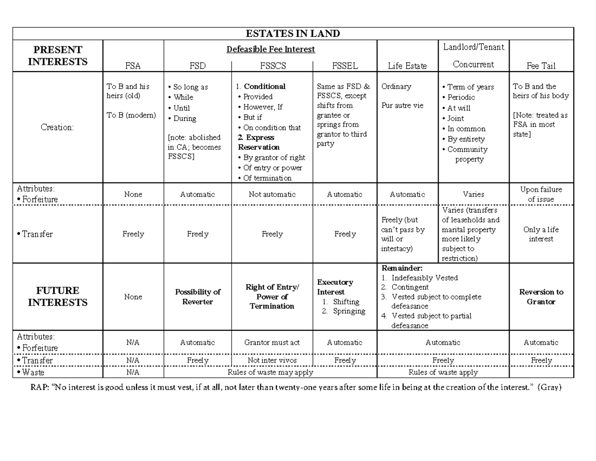 Estates Chart - ESTATES IN LAND PRESENT INTERESTS FSA FSD FSSCS FSSEL ...