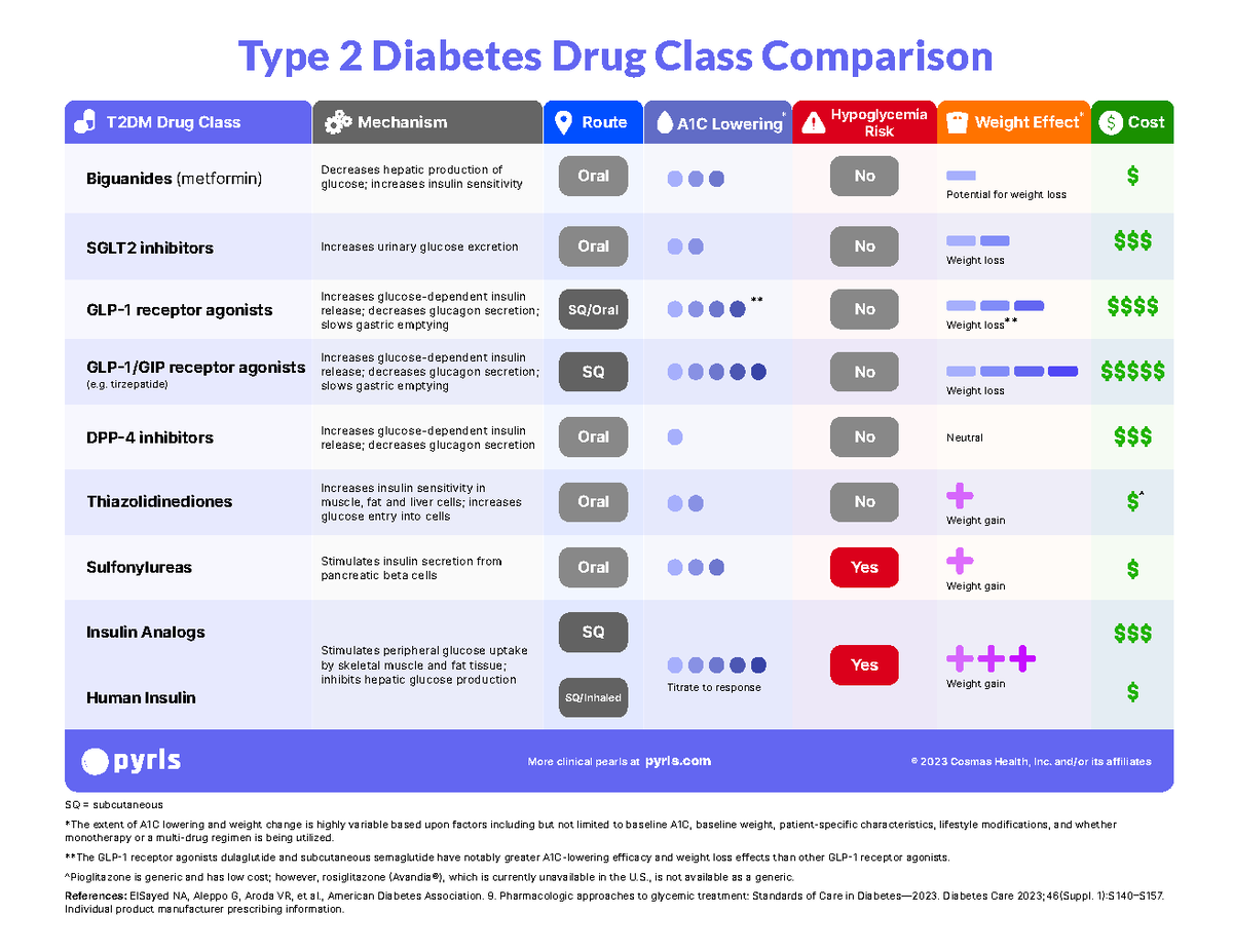 DM-2 Drug comparison - endocrine - Mechanism Route Oral Oral Oral Oral ...
