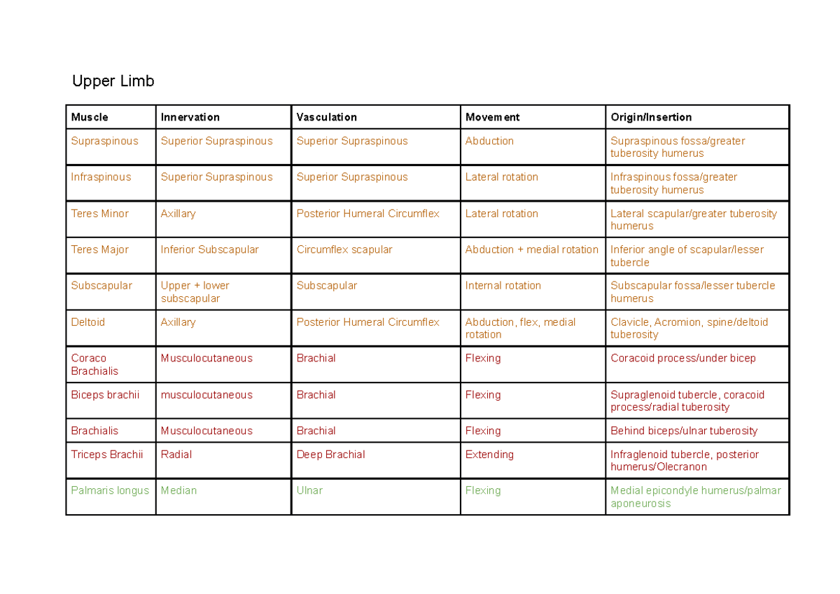 Muscle Tables - Upper Limb Muscle Innervation Vasculation Movement ...