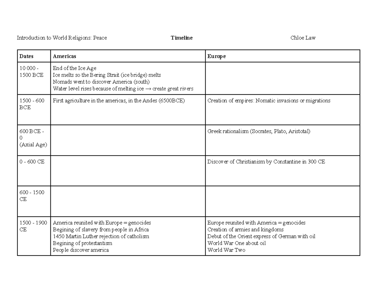 TImeline of the world religions - Introduction to World Religions ...