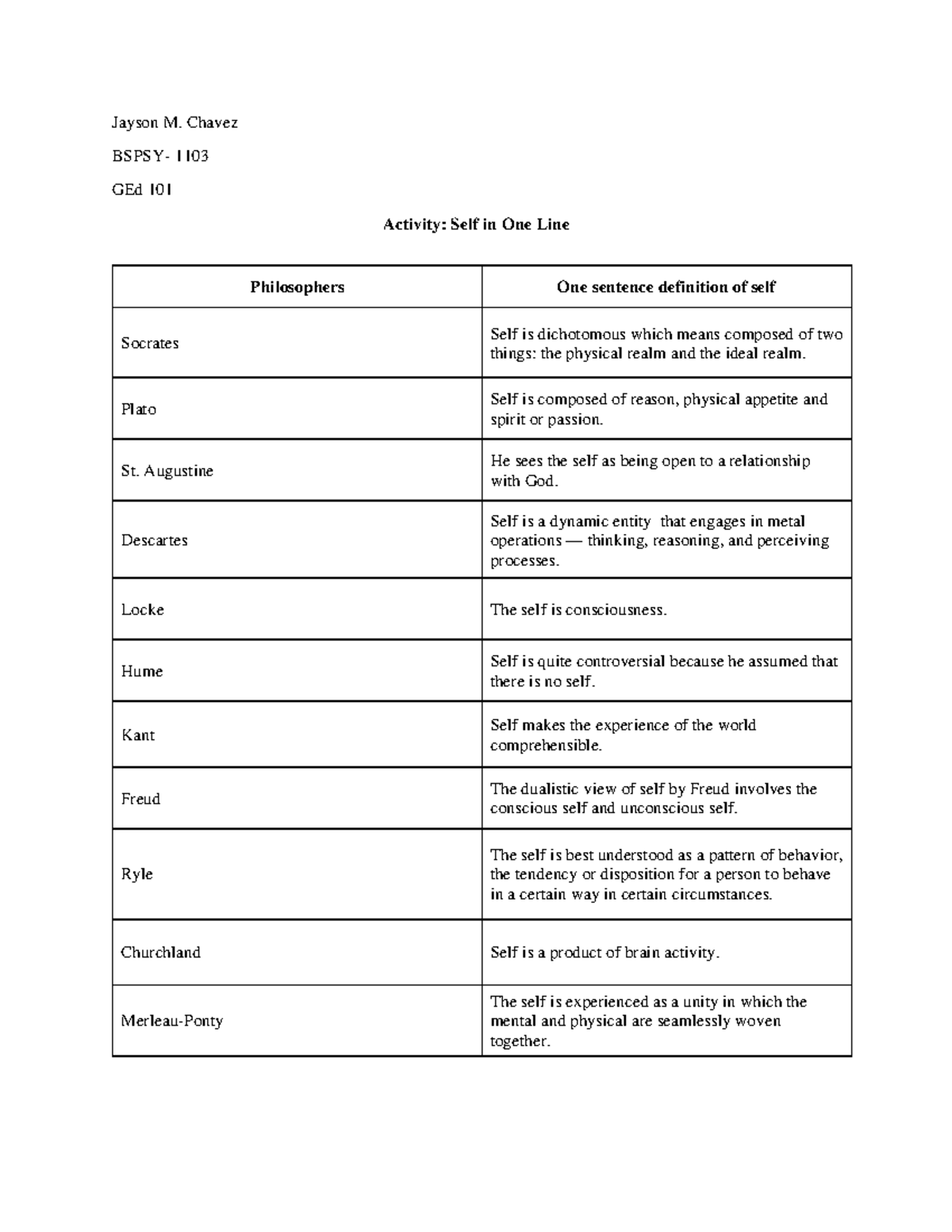 Activity Self in One Line- Jayson Chavez - Jayson M. Chavez BSPSY- 1103 ...