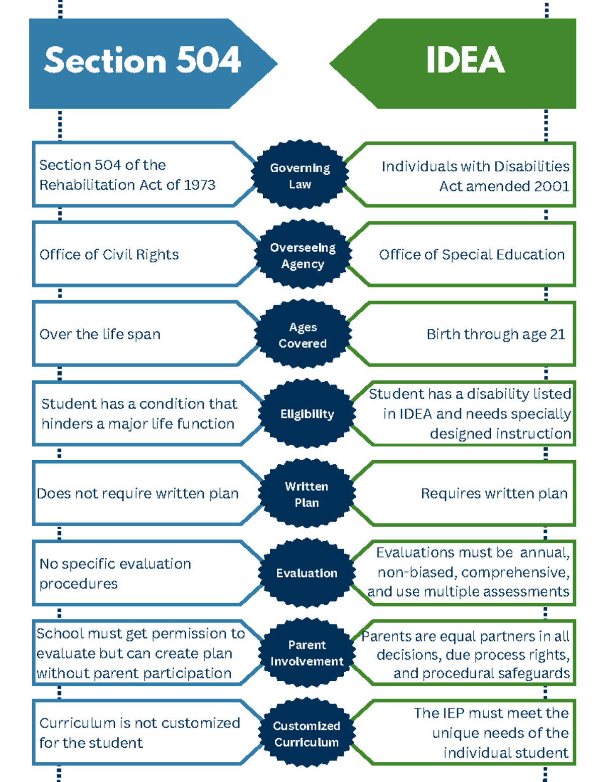 Section 504 and idea - study - Section 504 IDEA Overseeing Agency ...