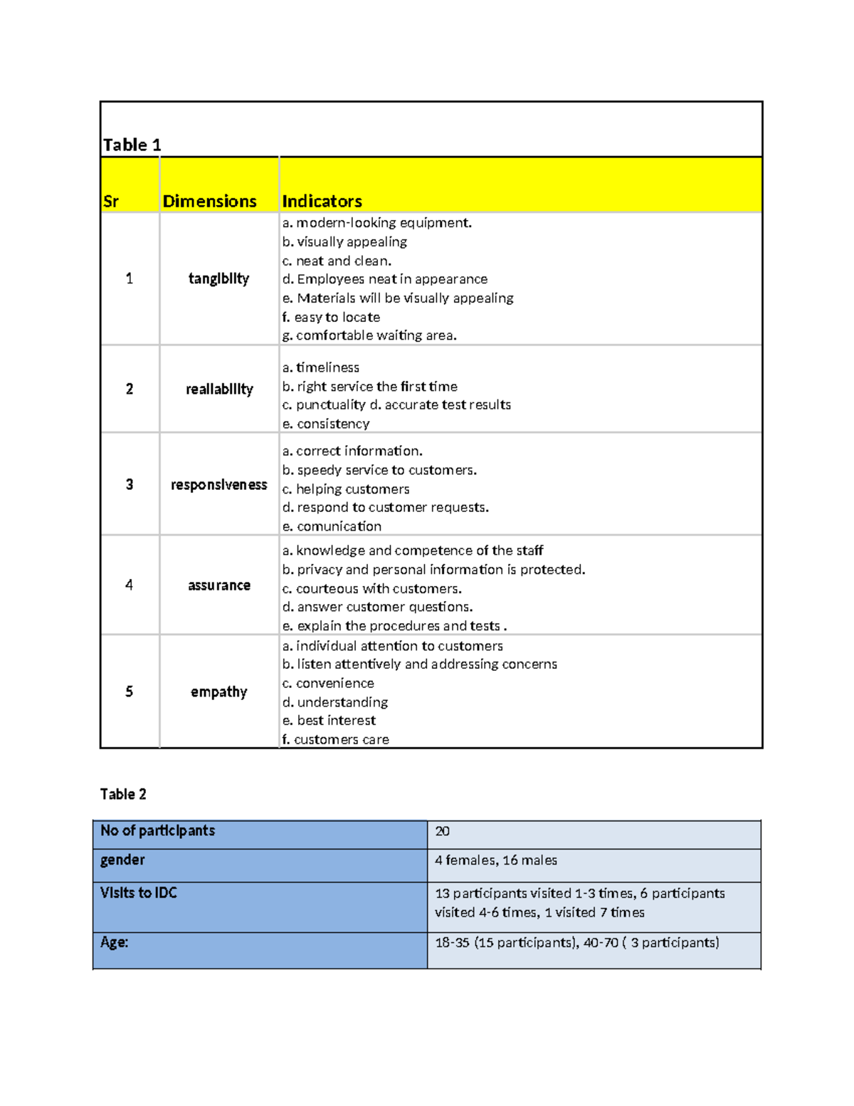 Gap analysis - Table 1 Sr Dimensions Indicators 1 tangibilty a. modern ...