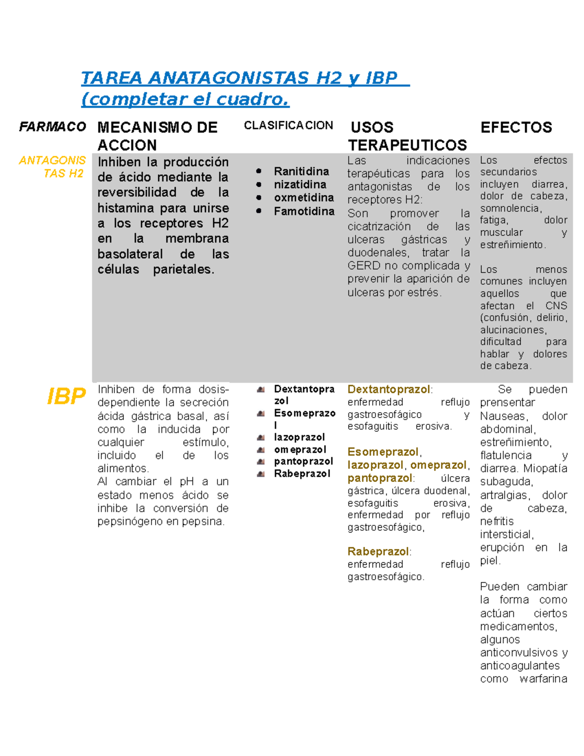 Tarea AH2 IBP - sdsdfdsvs - TAREA ANATAGONISTAS H2 y IBP (completar el ...