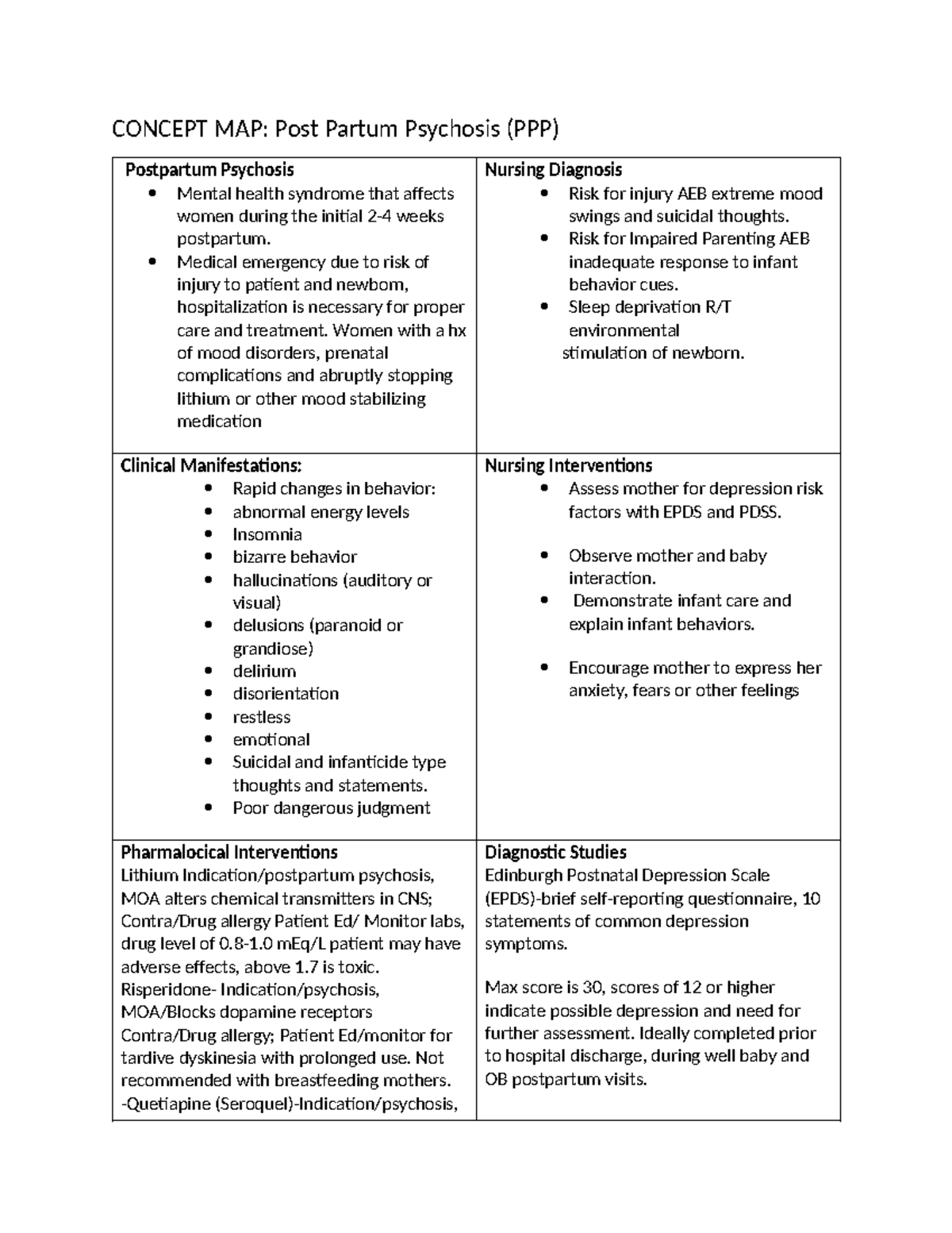 PPP concept map copy - Notes - CONCEPT MAP: Post Partum Psychosis (PPP ...