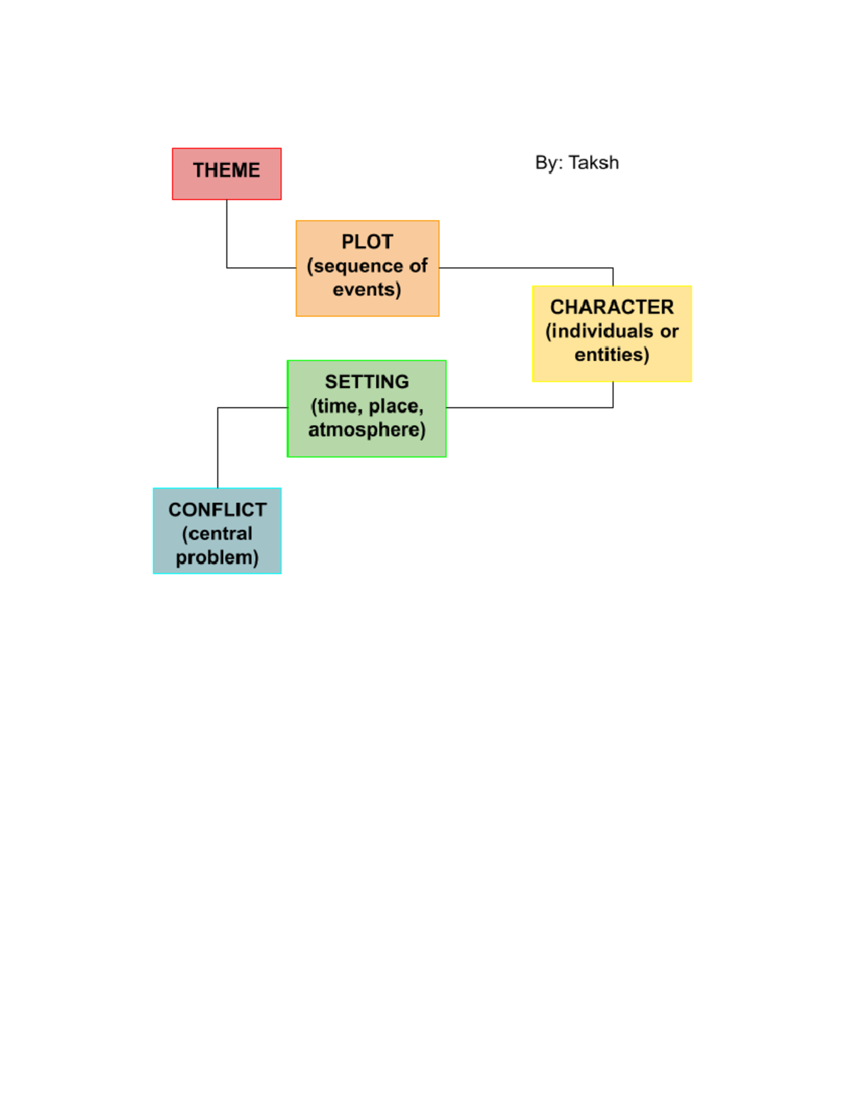 The five elements diagram for BIOL 1006 with a flow chart - BIOL 1006 ...