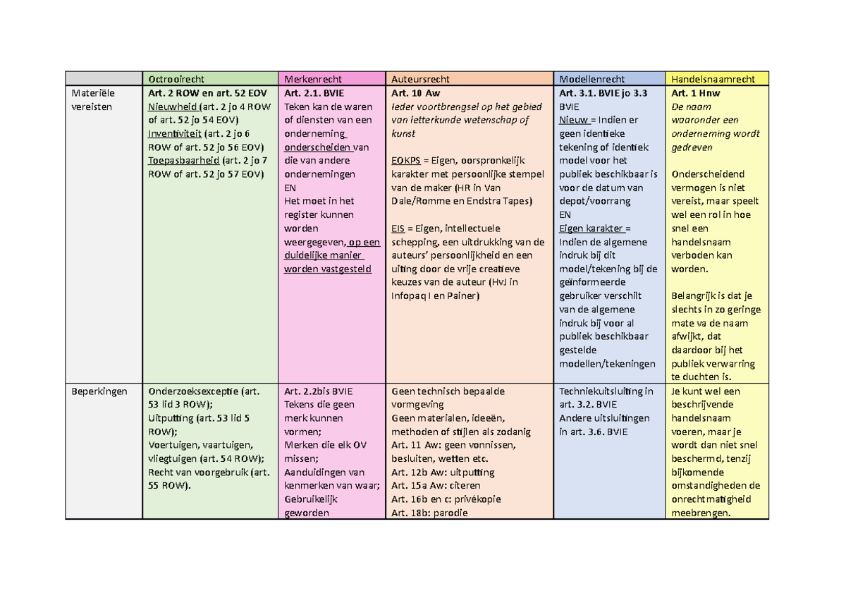 Schema IE Rechten - Octrooirecht Merkenrecht Auteursrecht Modellenrecht ...