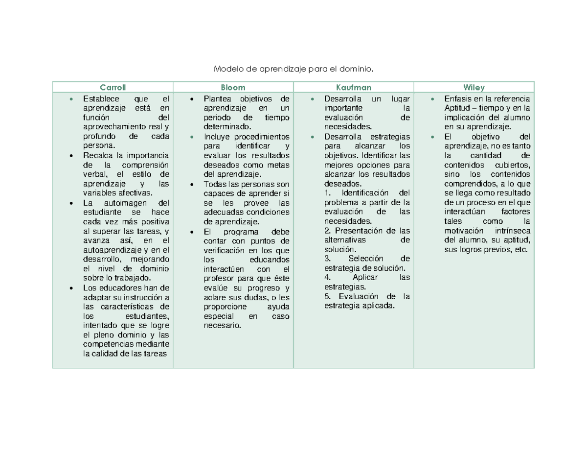 Modelo de aprendizaje para el dominio - Carroll Bloom Kaufman Wiley ...