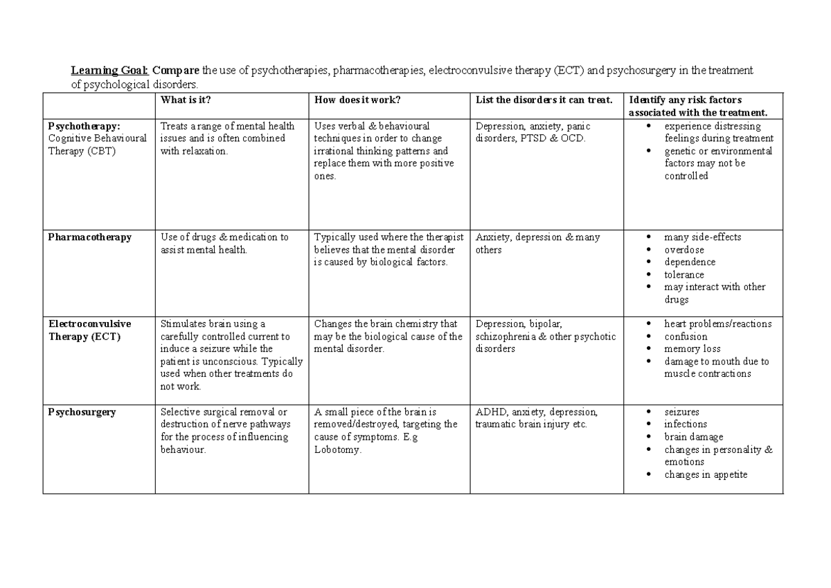 Psych Comparing Treatments - Learning Goal: Compare the use of ...