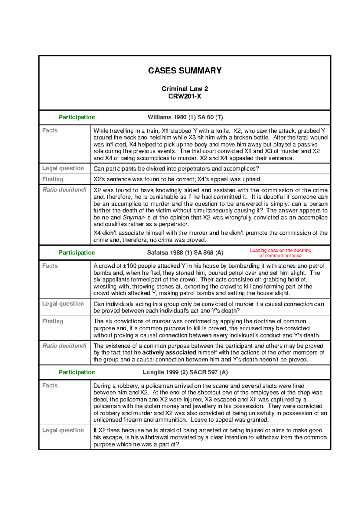 CRW2602-cases summary 2010 - CASES SUMMARY Criminal Law 2 CRW201-X ...